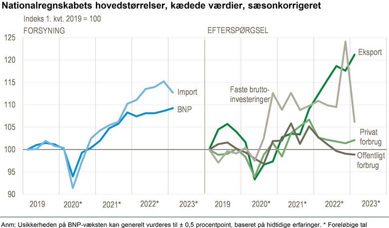 NYT: BNP-vækst fortsætter i første kvartal - Danmarks Statistik