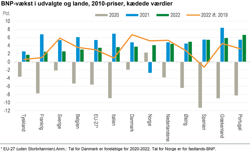 NYT: Pæn fremgang i dansk økonomi i 2022 - Danmarks Statistik