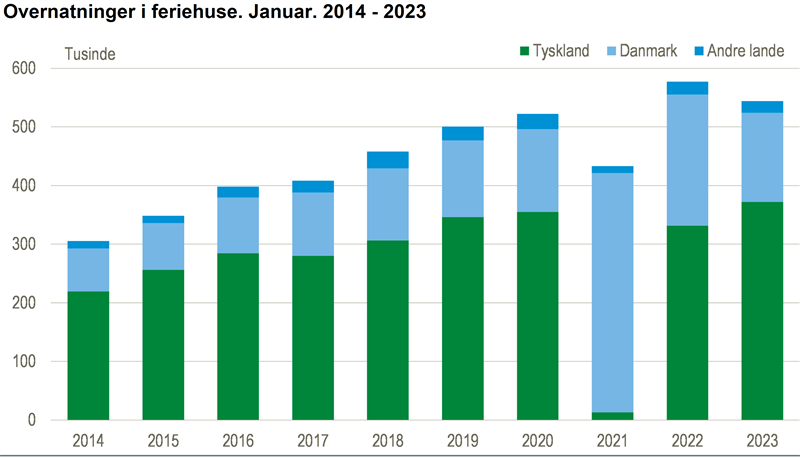 NYT: Tyske overnatninger i januar fortsætter stigning - Danmarks Statistik