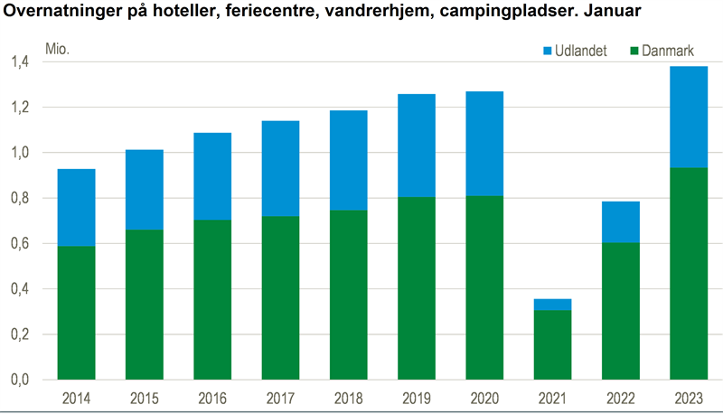 NYT: Flere danske overnatninger i januar end tidligere - Danmarks Statistik