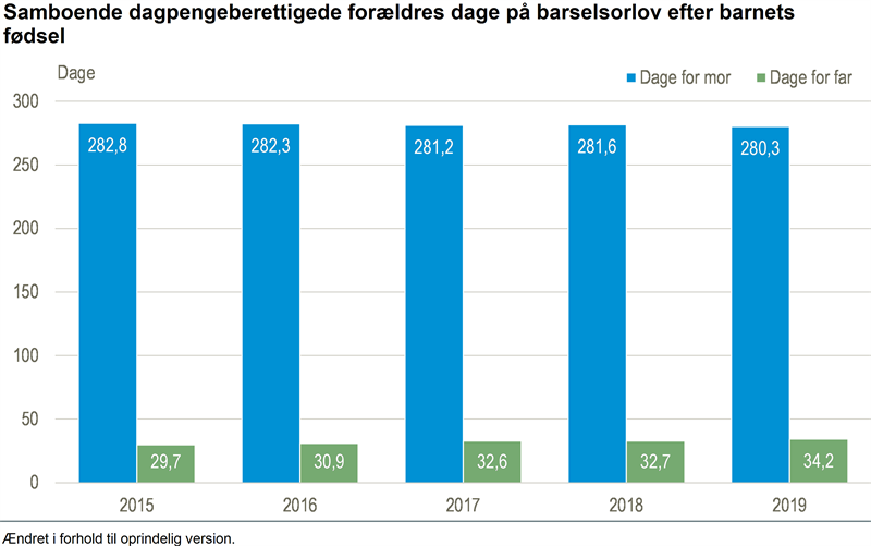 NYT: Fædre øger deres barselsorlov med en dag pr. år - Danmarks Statistik