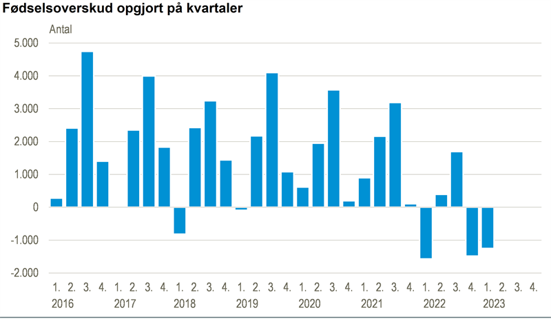 NYT: Fortsat fødselsunderskud - Danmarks Statistik