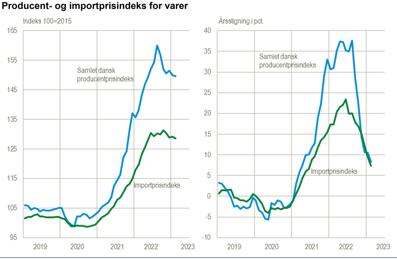 NYT: Fortsat faldende prisstigninger på årsbasis - Danmarks Statistik