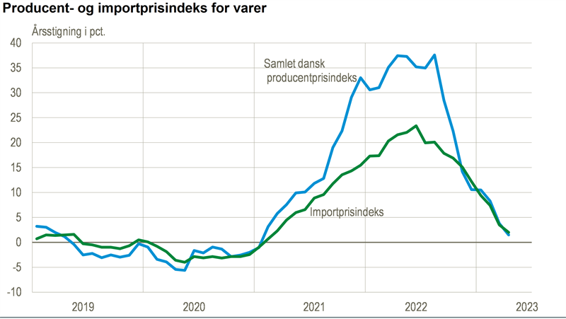 NYT: Fortsat faldende prisstigninger på årsbasis - Danmarks Statistik