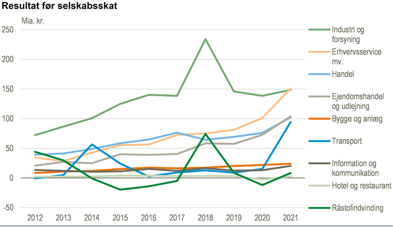 NYT: Markant stigning i erhvervslivets overskud i 2021 - Danmarks Statistik
