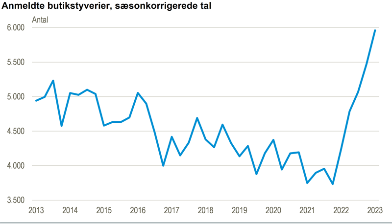 NYT: Antallet af anmeldte butikstyverier stiger fortsat - Danmarks Statistik