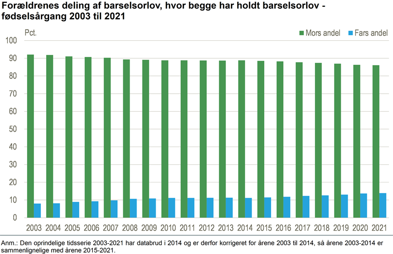 NYT: Mænds barselsandel øget fra 6 til 14 pct. på 19 år - Danmarks ...