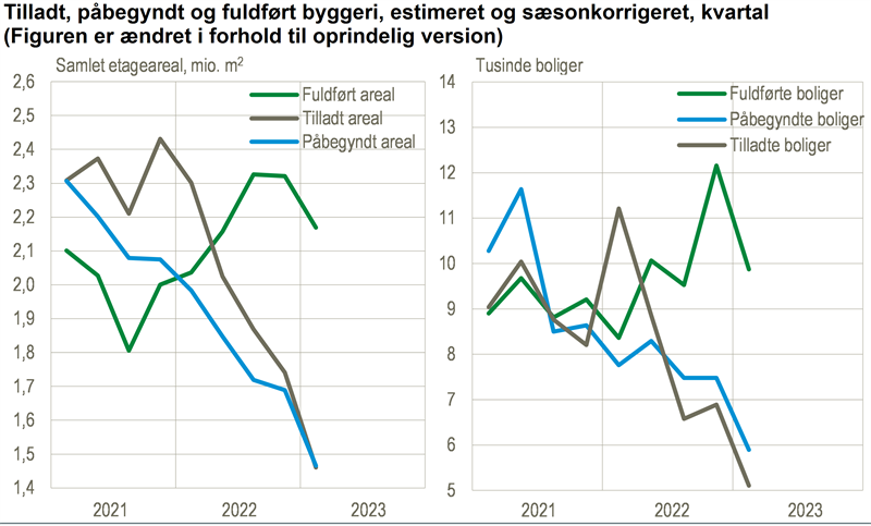 NYT: Byggeaktiviteten faldt yderligere i første kvartal - Danmarks Statistik