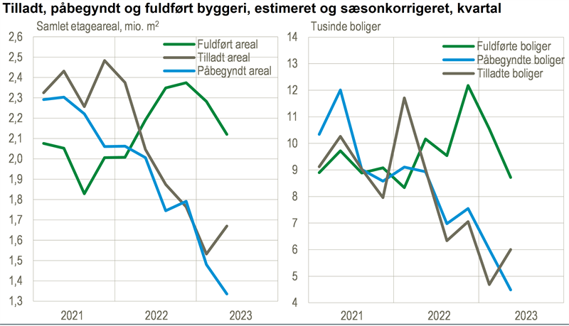 NYT: Fortsat fald i byggeaktiviteten i andet kvartal - Danmarks Statistik