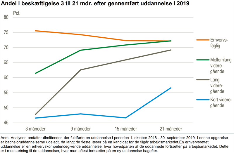 NYT: Erhvervsuddannede kommer hurtigst i job - Danmarks Statistik