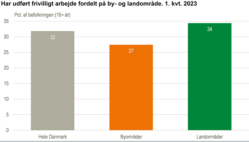 NYT: Frivilligt arbejde er mere udbredt i landområderne - Danmarks ...