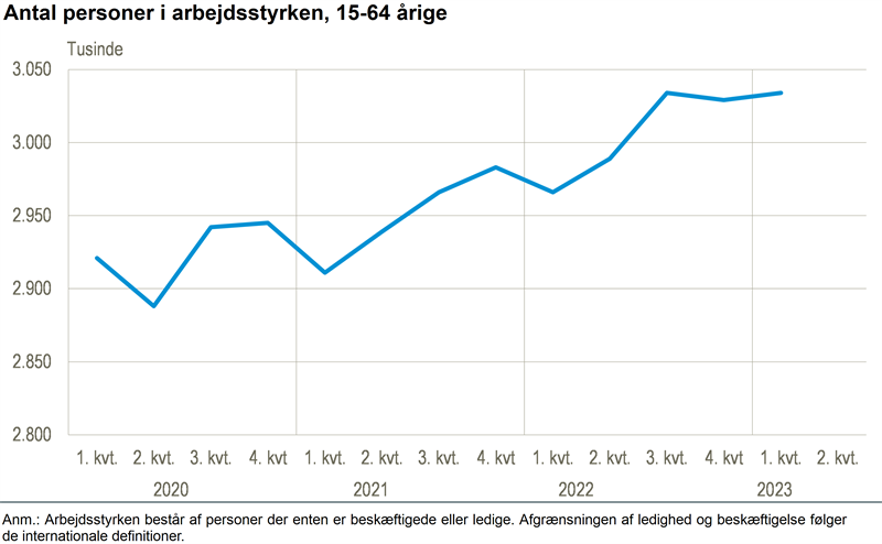 NYT: Arbejdsstyrken er vokset med 69.000 på et år - Danmarks Statistik