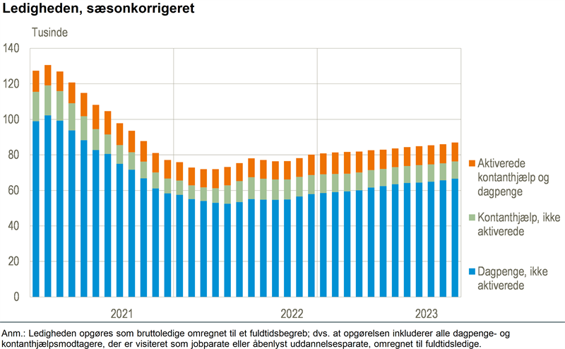 NYT: Stigning i ledigheden i december - Danmarks Statistik
