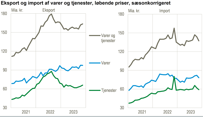 NYT: Eksporten steg, mens importen faldt i november - Danmarks Statistik