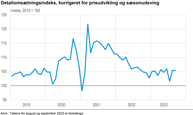NYT: Detailsalget fortsat på niveauet fra før COVID-19 - Danmarks Statistik
