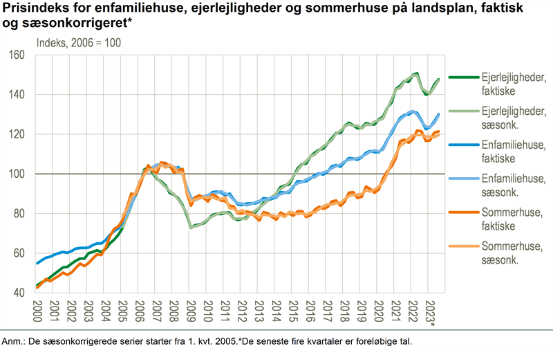 NYT: Prisstigning på boligmarkedet - Danmarks Statistik