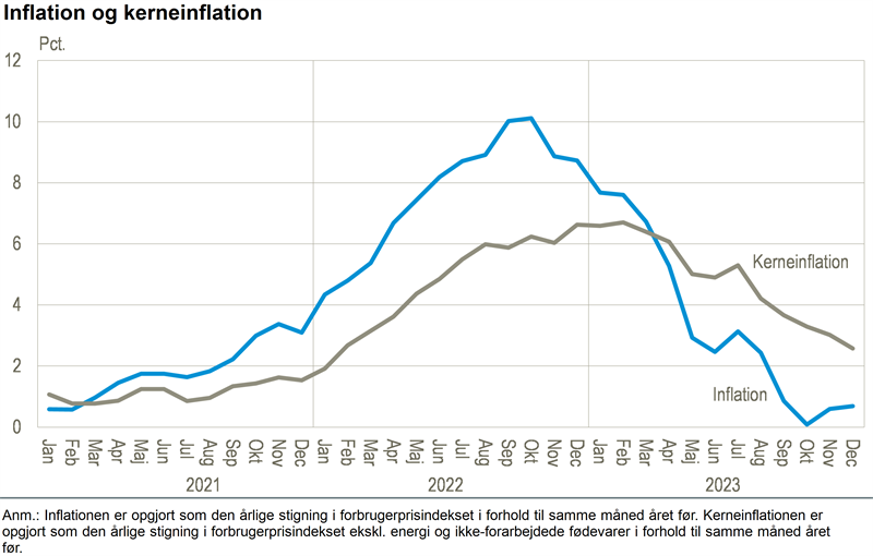 NYT: Stigning i inflationen, men fald i kerneinflationen - Danmarks ...