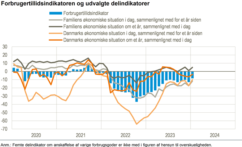 NYT: Forbrugertilliden stiger i januar, dog fortsat negativ - Danmarks Statistik