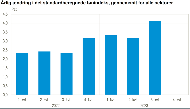 NYT: Lønningerne steg 4,1 pct. det seneste år - Danmarks Statistik
