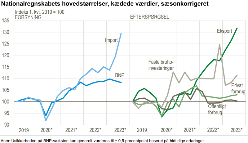 NYT: Fald i BNP på 0,7 pct. i tredje kvartal 2023 - Danmarks Statistik