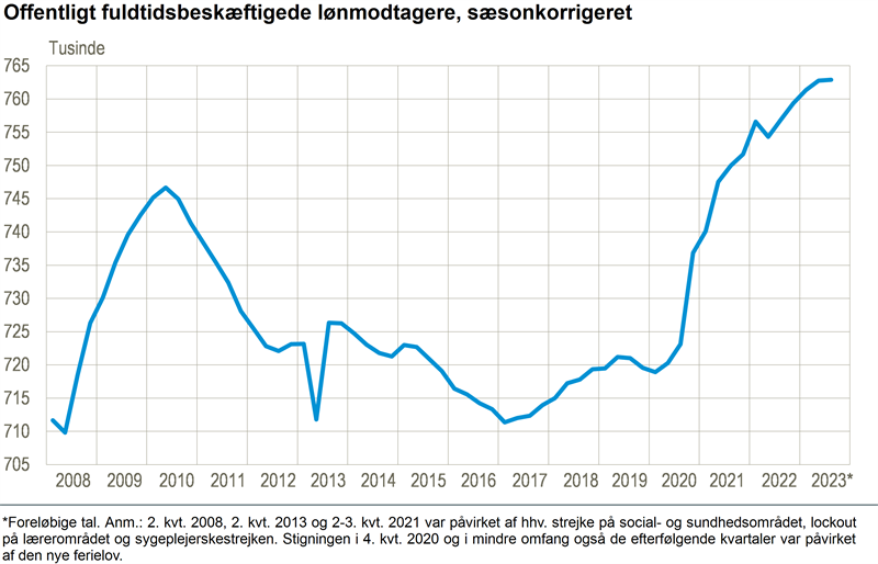 NYT: Uændret offentlig beskæftigelse i tredje kvartal - Danmarks Statistik