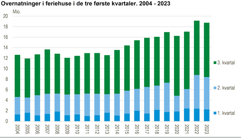 NYT: 18,8 mio. overnatninger i danske feriehuse i år - Danmarks Statistik