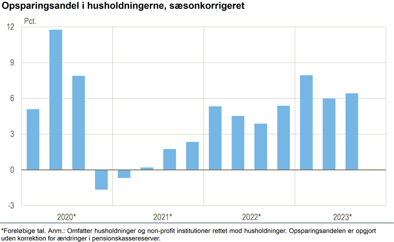 NYT: Opsparingen steg i tredje kvartal 2023 - Danmarks Statistik
