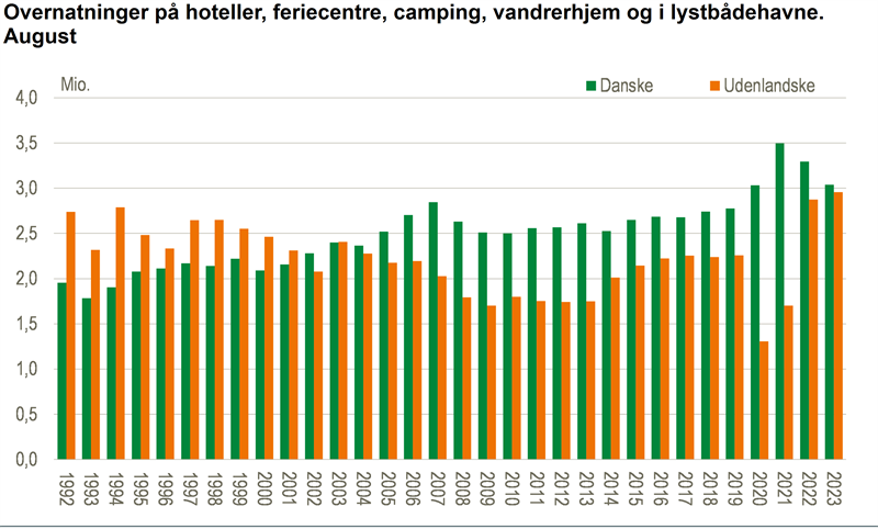 NYT: Halvdelen af overnatningerne i august var danske - Danmarks Statistik