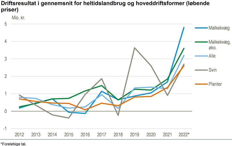 NYT: Landbrugets regnskaber viste stor fremgang i 2022 - Danmarks Statistik