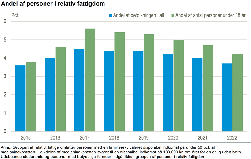 NYT: Relativ fattigdom og indkomstulighed aftog i 2022 - Danmarks Statistik