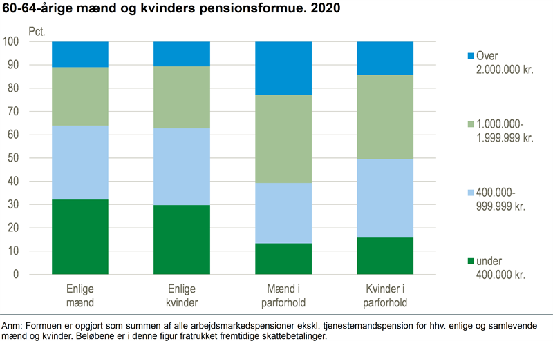 NYT: Kønsforskel i pensionsformuer er størst blandt par - Danmarks ...