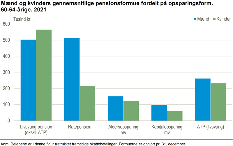 NYT: Kvinder har større formuer i livsvarige pensioner - Danmarks Statistik
