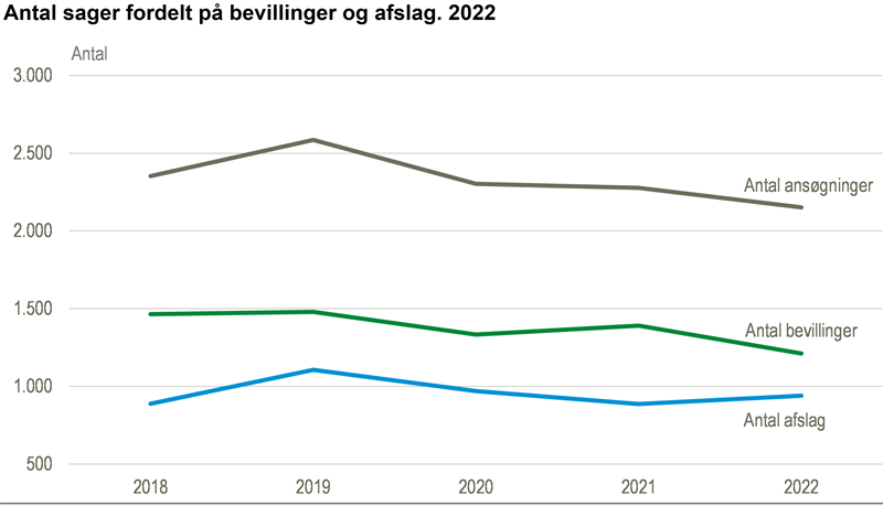 NYT: Fald i bevillinger af støtte til handicapbil - Danmarks Statistik