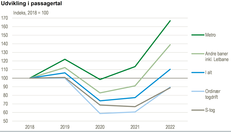 NYT: Kraftig stigning i antallet af togpassagerer i 2022 - Danmarks Statistik