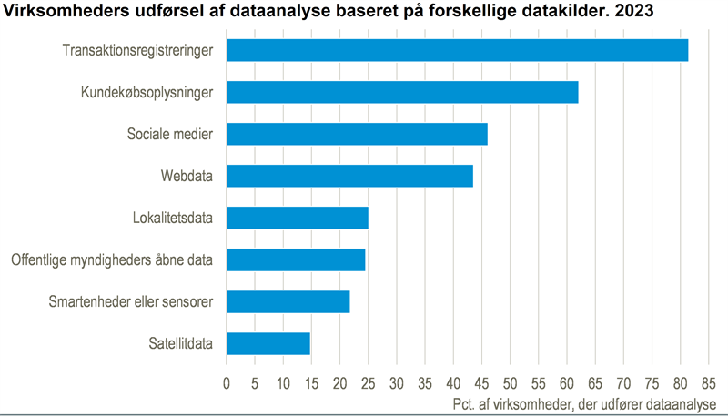 NYT: Dataanalyse udføres i 40 pct. af virksomhederne - Danmarks Statistik