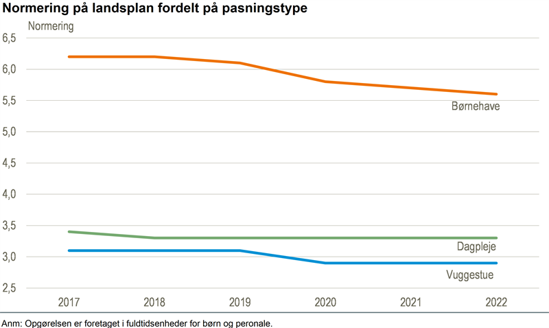 NYT: Flere voksne pr. barn i børnehaverne - Danmarks Statistik