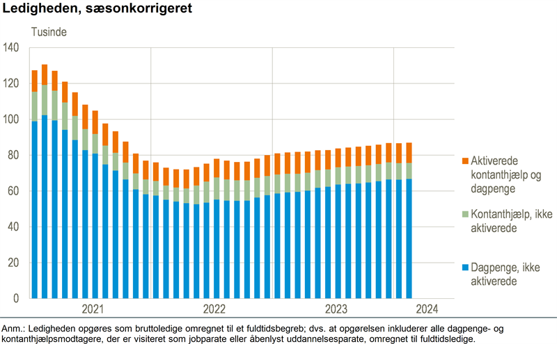 NYT: Lille stigning i ledigheden i februar - Danmarks Statistik