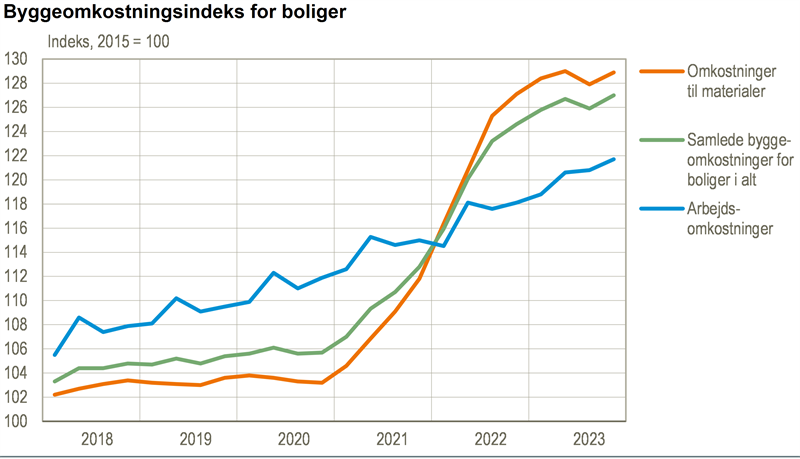 NYT: Byggeomkostningerne steg med 0,9 pct. i 4. kvt. - Danmarks Statistik