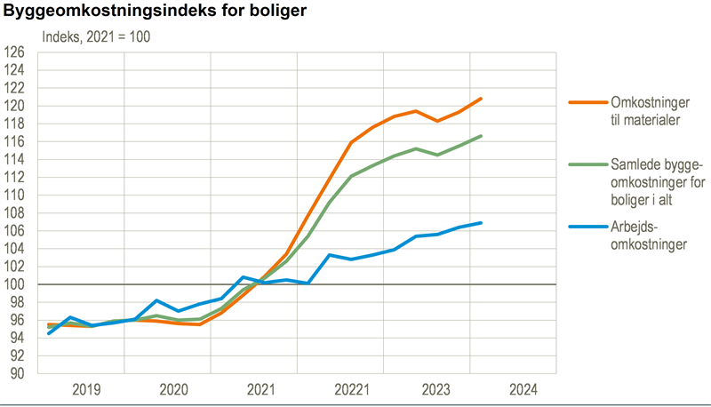 NYT: Byggeomkostningerne er steget med 1,0 pct. - Danmarks Statistik