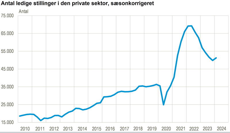 NYT: Lille stigning i antallet af ledige stillinger - Danmarks Statistik