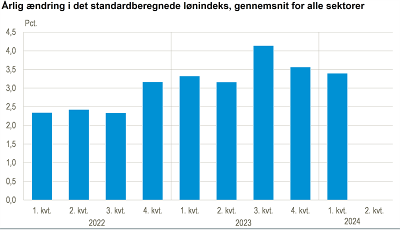 NYT: Lønningerne er steget 3,4 pct. det seneste år - Danmarks Statistik