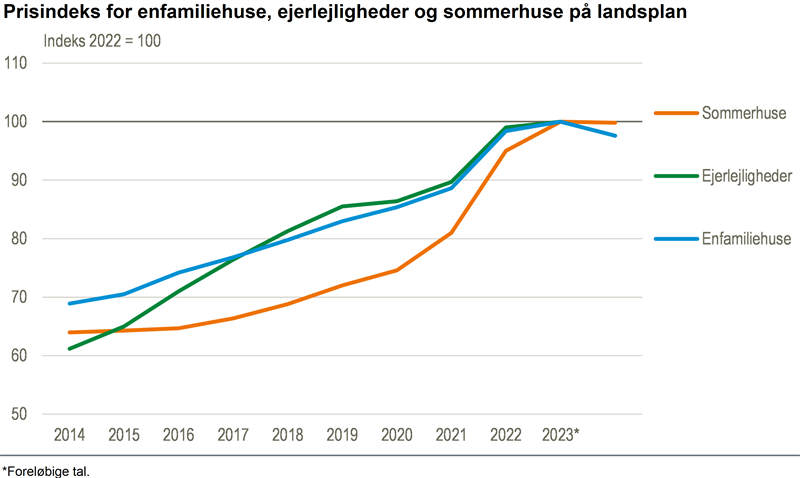 NYT: Boligpriserne faldt i 2023 - Danmarks Statistik