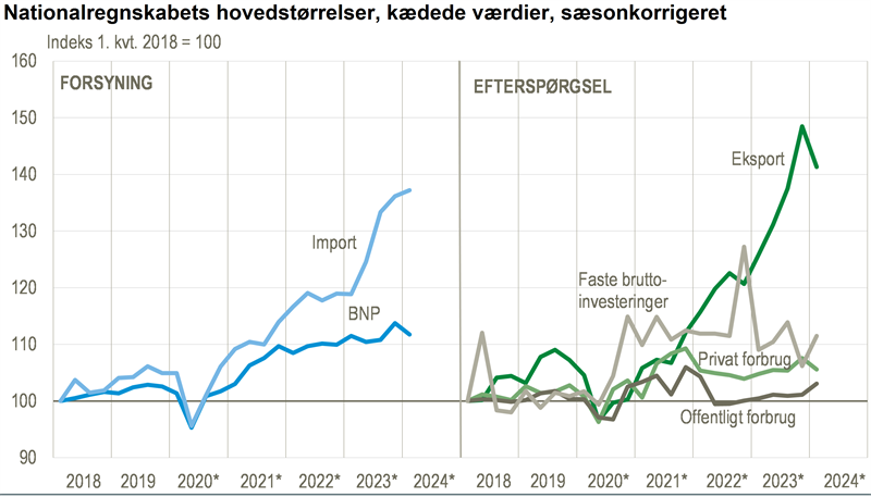 NYT: Tilbagegang i BNP på 1,8 pct. i første kvartal - Danmarks Statistik