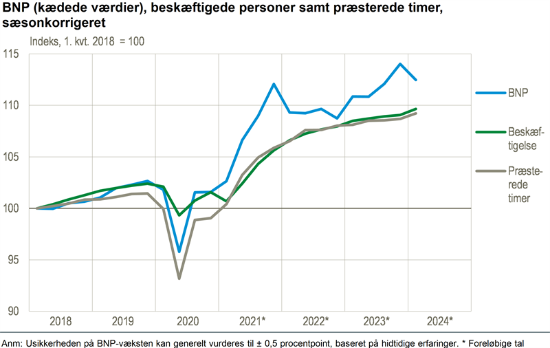NYT: BNP-nedgang på 1,4 pct. i første kvartal 2024 - Danmarks Statistik