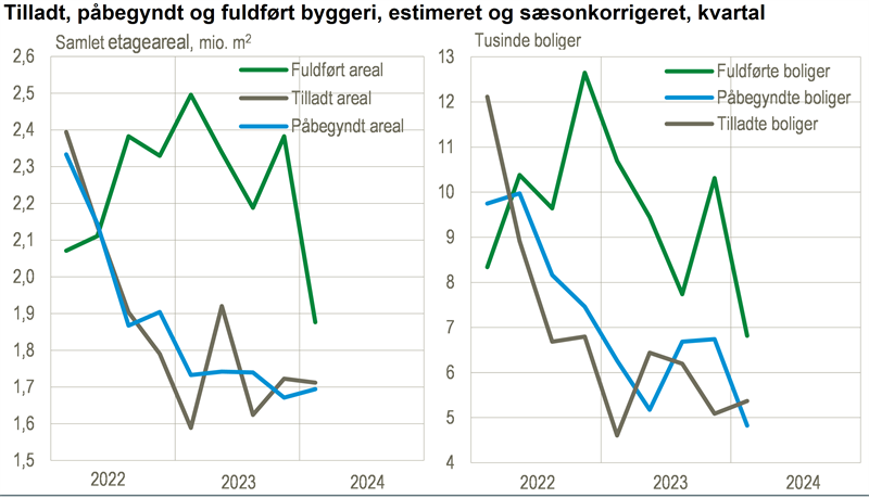 NYT: Stort fald i det fuldførte byggeri i første kvartal 2024 ...