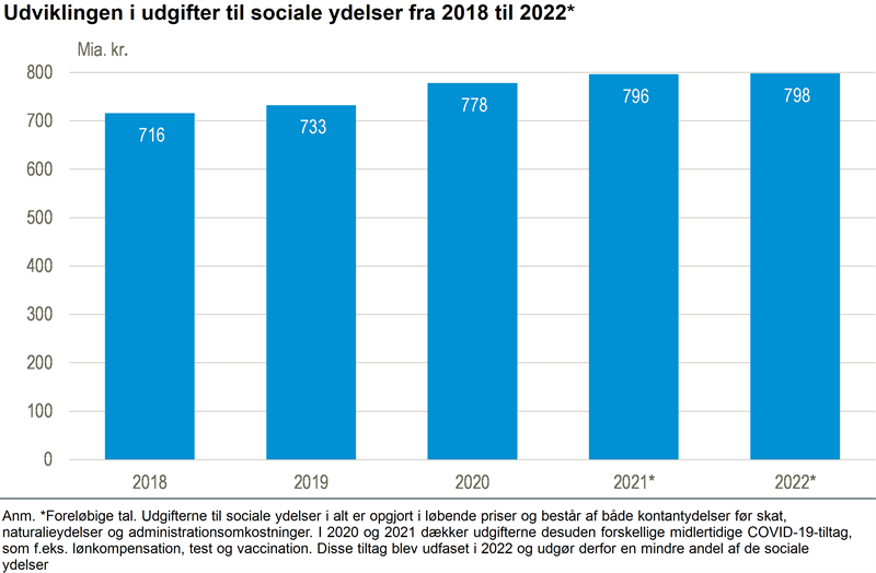 NYT: Offentlige og private sociale ydelser for 798 mia. kr. - Danmarks Statistik