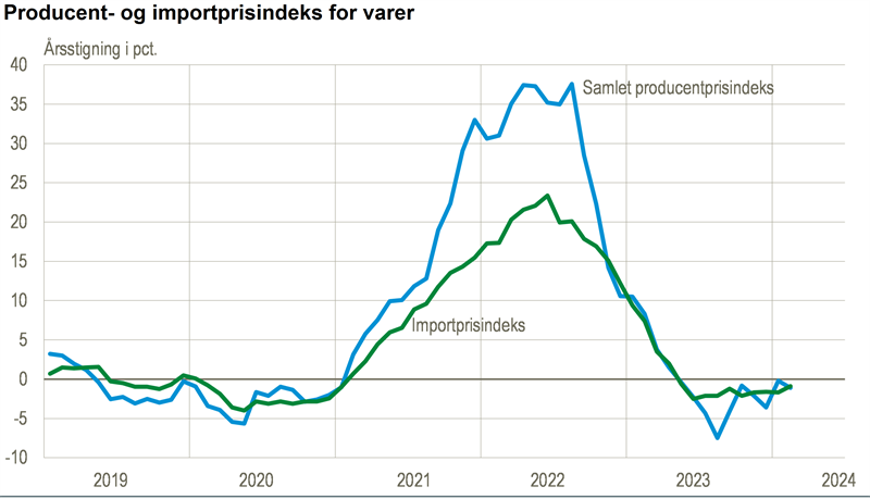 NYT: Producent- og importprisindekset falder fortsat - Danmarks Statistik