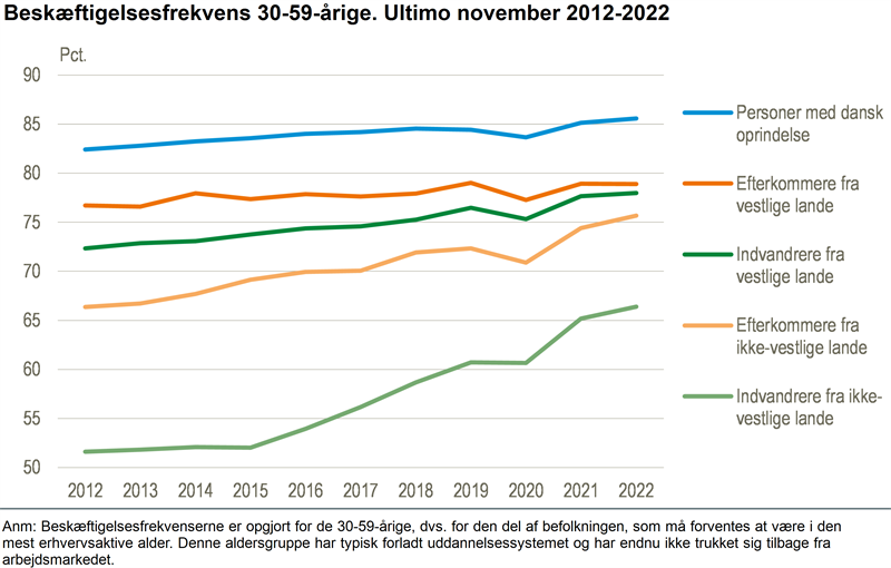 NYT: Stigende beskæftigelse for ikke-vestlige efterkommere - Danmarks Statistik