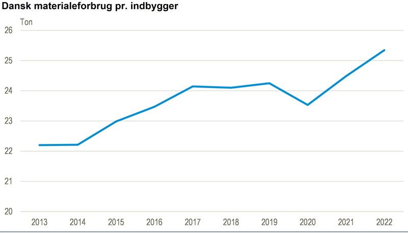 NYT: Vores materialeforbrug er fortsat stigende - Danmarks Statistik