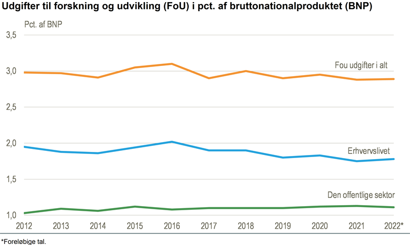 NYT: Forskning og udvikling udgør 2,9 pct. af BNP - Danmarks Statistik